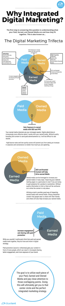 [Infographic] Why Integrated Digital Marketing? - bluetent